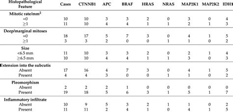 Correlations Between Histopathological Features And Driver Gene