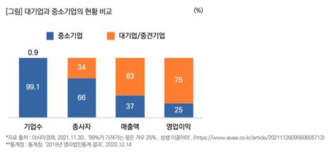 대한민국 대기업 중소기업 종사자 비율 유저업로드 엠봉