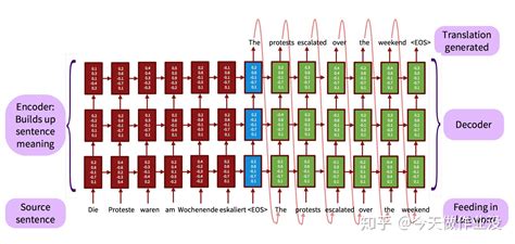 论文笔记：seq2seq 知乎