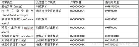 基于arm9处理器的工作模式＆工作状态＆寄存器＆异常类型总结笔记如何改变cpsr的模式位 Csdn博客