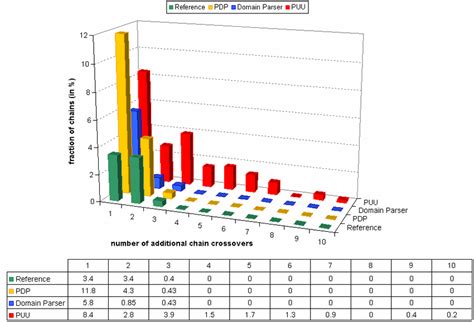Benchmarking Of Automatic Domain Assignment Methods A Performance Of