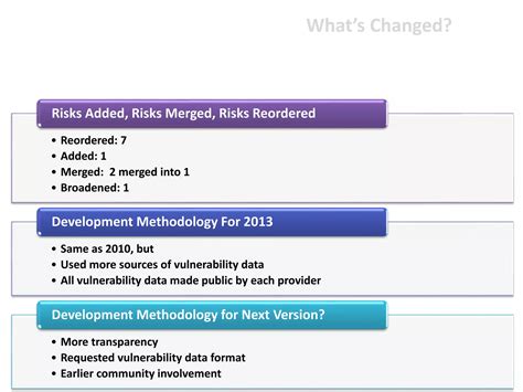 12 Owasp Top 10 Introduction Ppt