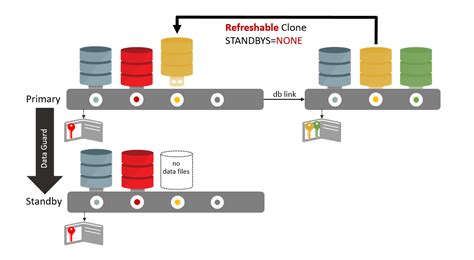 Refreshable Pdb Clones In Data Guard Environments On Premises And On