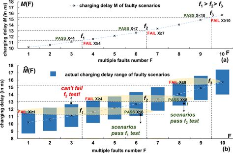 A Fault Grading Through A Lumped Pdn Model And Multiple Test Clocks Download Scientific