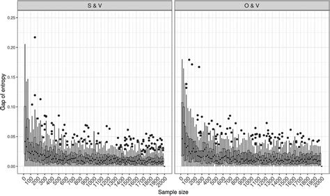 The Variation Of Entropy Across Different Sample Sizes For Basque