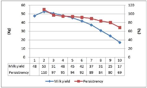 Ideal Type Of Lactation Persistency Download Scientific Diagram