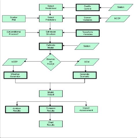 Sdsm Version 4 2 Climate Scenario Generation Wilby And Dawson2007