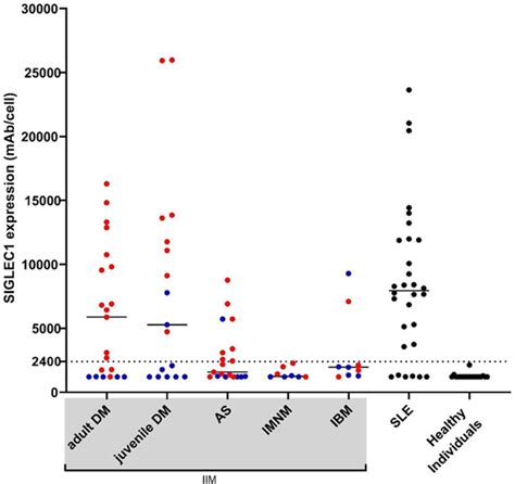 Pos0183 Siglec1 As A Type I Interferon Biomarker In Idiopathic Inflammatory Myopathies Annals