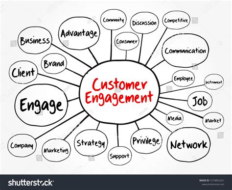 Vektor Stok Customer Engagement Mind Map Flowchart Business Tanpa