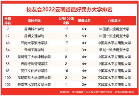 校友会2022云南省最好大学排名，昆明理工大学第一 知乎
