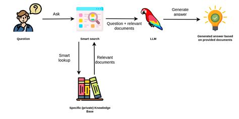 leveraging llama as a knowledge base with rag unlocking the power of