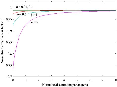 Approximate Analytical Solution Of Non Linear Reaction Diffusion Equation In Fluidized Bed