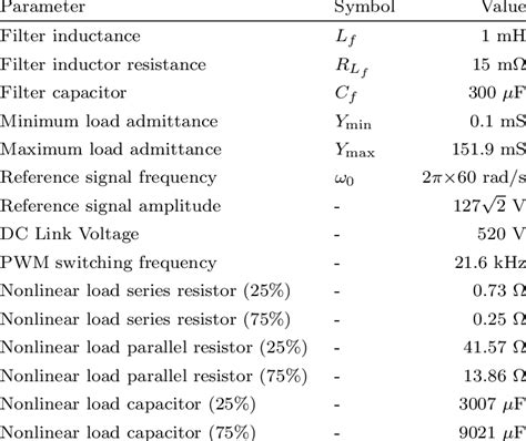 Parameter Values Used In Simulation Download Scientific Diagram