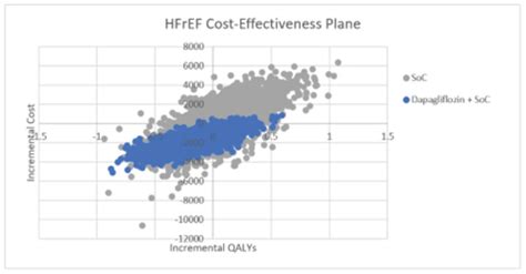 Figure 1 Cost Effectiveness Plane For The Cadth Exploratory Reanalysis