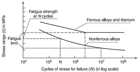 Typical S N Curve For Ferrous And Non Ferrous Alloys A Linear