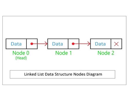 What Are C Nodes How To Insert And Delete Nodes In Linked List