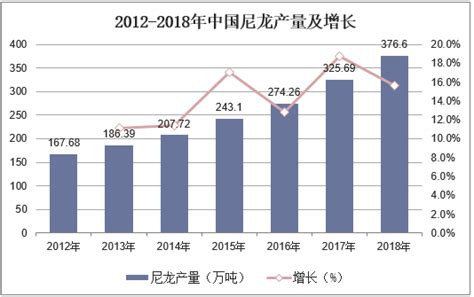 2019年中国尼龙产量、产能、市场规模、需求量及进出口现状分析，尼龙6生产区域性明显「图」华经情报网华经产业研究院