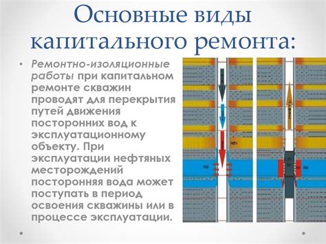 Виды капитального ремонта скважин презентация онлайн