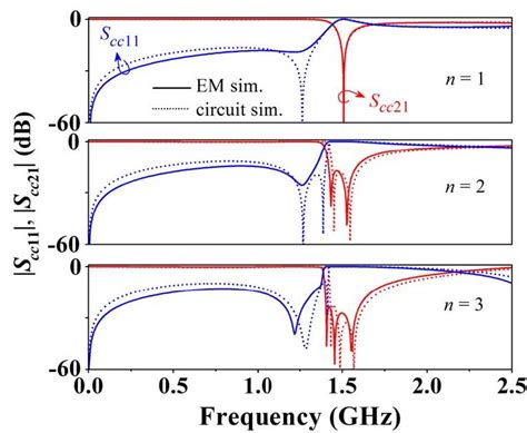 Common Mode Return Loss ¢11 And Insertion Loss 21
