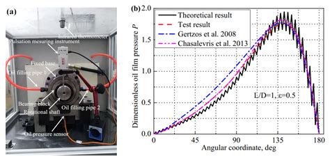 Analysis Of The Turbulent Lubrication Of A Textured Hydrodynamic Journal Bearing