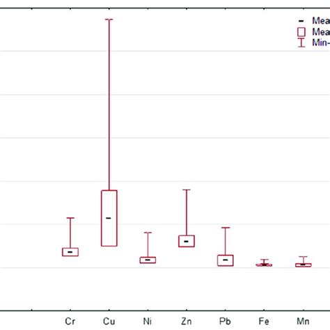 Assessment Of Level Of Pollution By Contamination Factor Cf