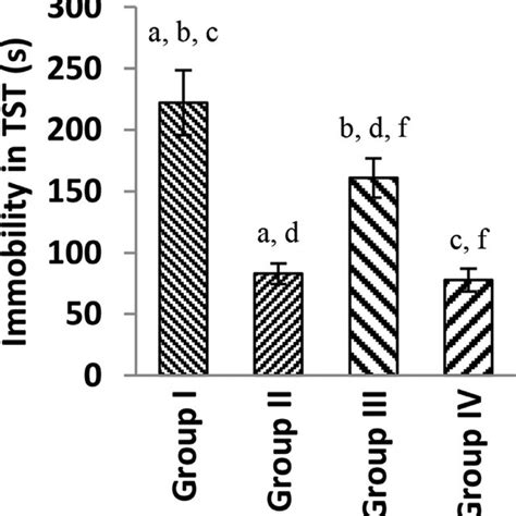 Percent Preference For Sucrose Across Five Weeks Of Cums Data
