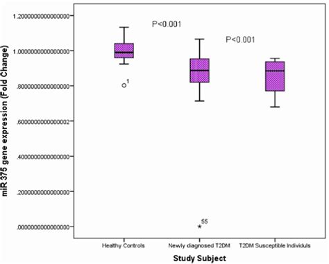 Circulating Mirna Levels In The Control Newly Diagnosed T Dm