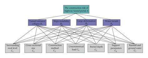 The Hierarchical Structure Of Risk Evaluation In Highway Tunnel Portal Download Scientific