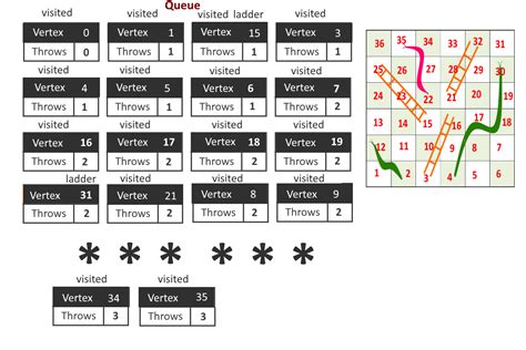 Snake And Ladder Problem