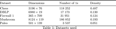 Table 1 From Topfiberm Scalable And Efficient Boolean Matrix