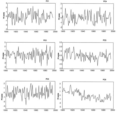 B Temporal Evolution Of Scores Of The First Six Pc Components Download Scientific Diagram