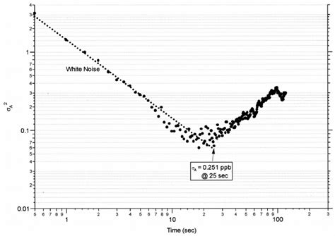 Allan Variance Plot Generated By Acquisition And Subsequent Fitting Of Download Scientific