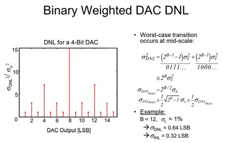 Thermometer Vs Binary Dac Dnl Expression Developing Forum For Electronics
