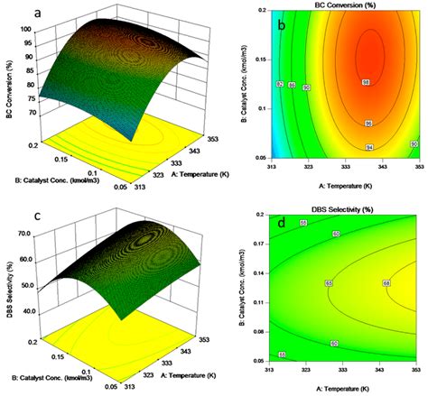 Simultaneous Interactive Effect Of Catalyst Concentration And Download Scientific Diagram