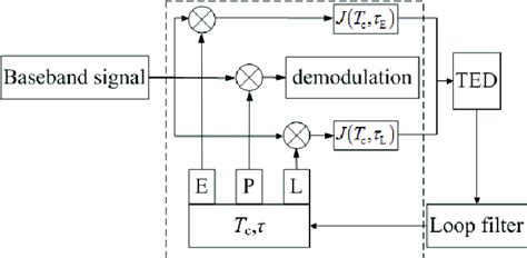 Feedback Timing Block Diagram Of Early Late Pi Method Download