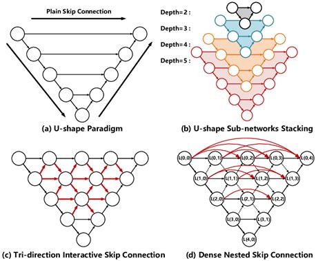 An Illustration Of The U Shape Structure And Our Dense Nested