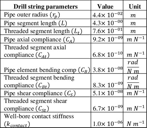 Table 1 From Fatigue Failure Prognosis Of An Oil Well Drill String
