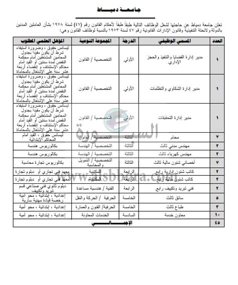 جامعة دمياط تعلن عن وظائف لاعضاء هيئة التدريس ننشر التفاصيل