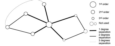 Code Category Order And Degrees Of Separation Relationships Download Scientific Diagram