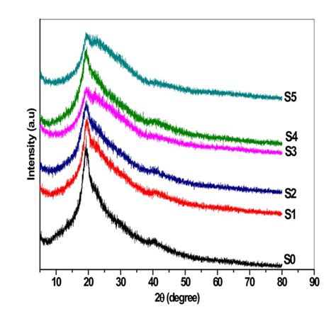 The X Ray Diffraction For Pvasa Pure Blend Filled With Different