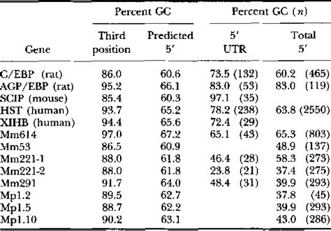 Table 3 From Selection On Silent Sites In The Rodent H3 Histone Gene
