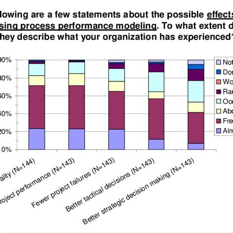 Effects Attributed To Using Process Performance Modeling Download Scientific Diagram