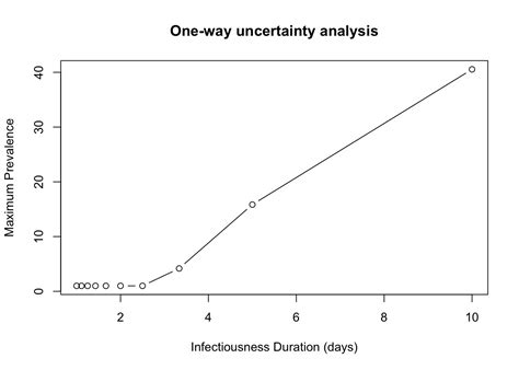 Modern Techniques In Modelling 06 Sensitivity Analysis And Sampling
