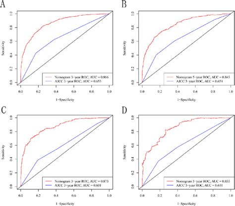 Coparison Of The AUCs Of The Nomogram And 7th AJCC TNM Staging System