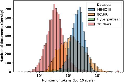 figure 1 from revisiting transformer based models for long document