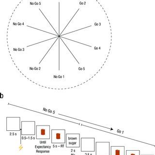 The Run Sequence A And An Example Of The Trial Sequence B Go And Download Scientific