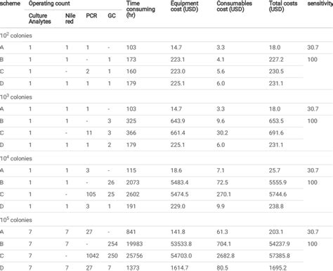 Organized Of Four Detection Permutation Schemes Download Scientific