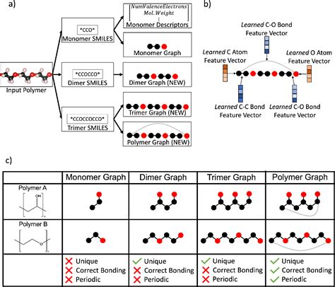 Figure 1 From Representing Polymers As Periodic Graphs With Learned Descriptors For Accurate