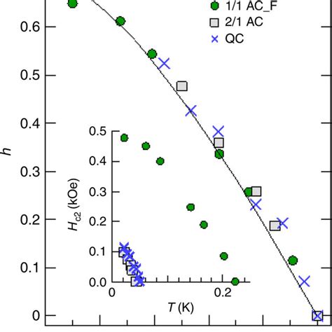 Superconducting Upper Critical Field The Superconducting Upper Download Scientific Diagram