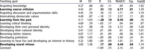 binary logistic regression coefficients predicting agreement with the